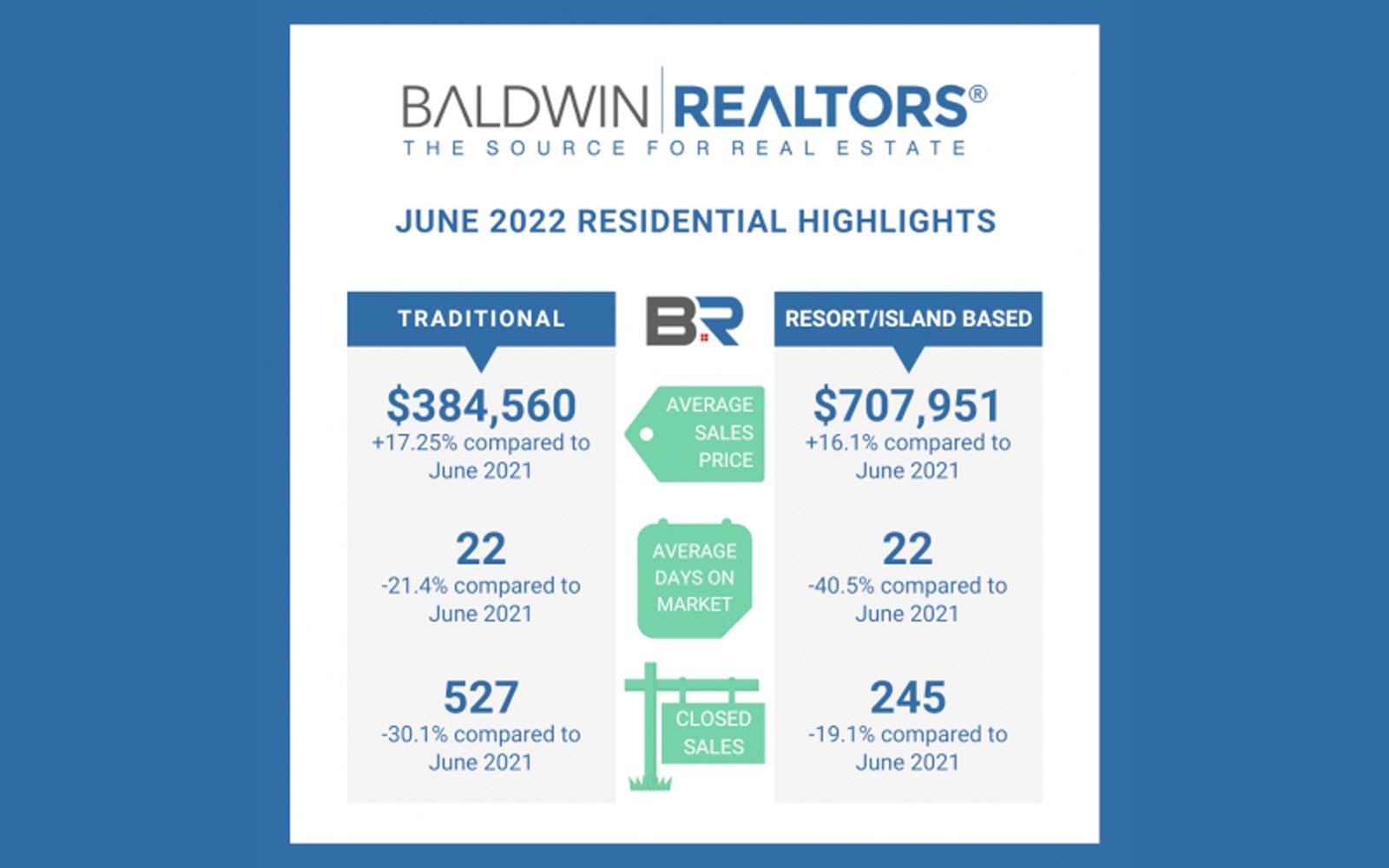 Baldwin County June Real Estate Update