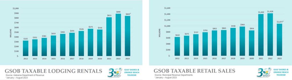 Gulf Shores & Orange Beach Tourism Shares Tourism Update
